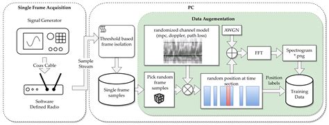 Spectrogram Data Set For Deep Learning Based Rf Frame Detection