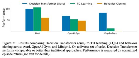 Decision Transformer Reinforcement Learning Via Sequence Modeling 요약