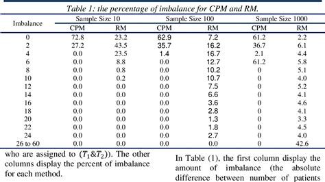 Table 1 From A Contribution To Covariate Adaptive Randomization