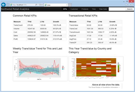 Creating A Business Intelligence Dashboard With R And Aspnet Mvc Part 3 Simple Talk