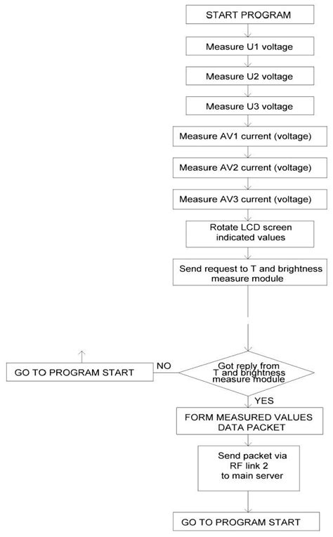 Algorithm Of Operation Of Microcontroller Program For Operating