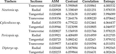 Glcm Features Of Four Timbers Download Scientific Diagram