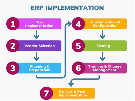Erp Implementation Best Practices Key Steps For A Successful Deployment