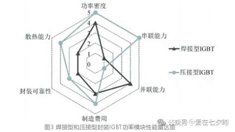 半导体压接型igbt功率模块的工艺技术详解； 知乎