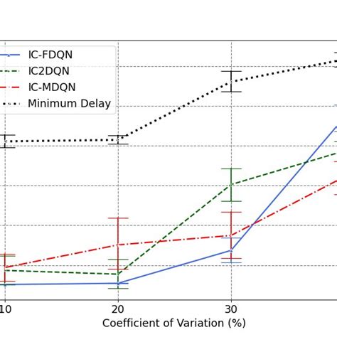 Average Aoi Versus Different Values Of Coefficient Of Variation Cv ∈ Download Scientific