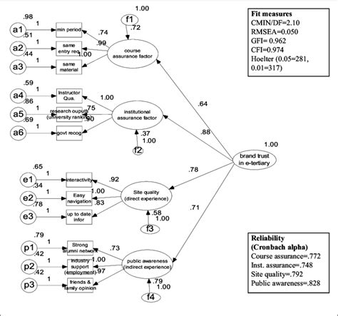 Sem Statistics Unstandardised Of The Proposed Model Download