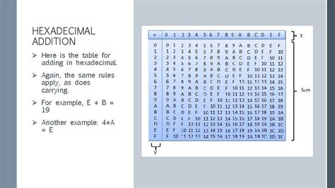 Contemporary Mathematics Topic 15 Binary Octal And Hexadecimal