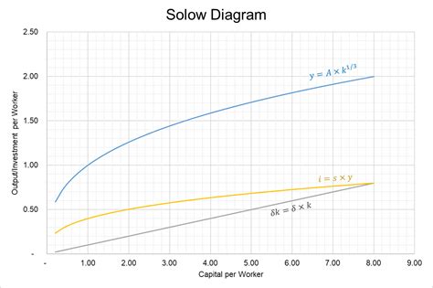 Solow Growth Model And Diagram Steady State Example