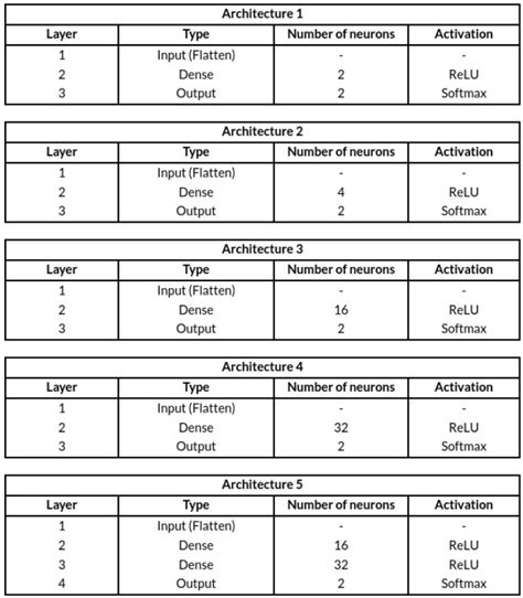 layer wise overview of nnet architectures 1 5 download scientific diagram
