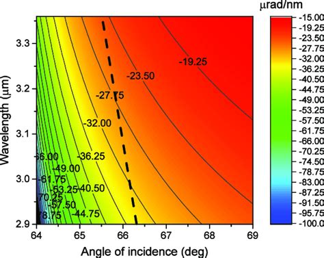 Angular Dispersion As A Function Of Angle Of Incidence And Wavelength Download Scientific