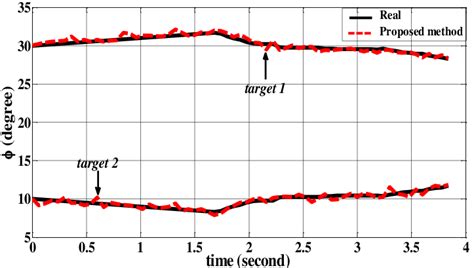 moving targets azimuth angles during flight course v conclusions in