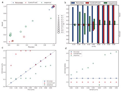 comparison of cna calling tumor purity and cancer cell ploidy