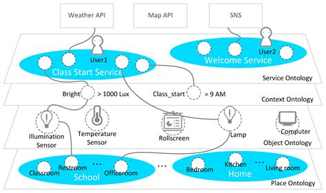 Iot Based User Driven Service Modeling Environment For A Smart Space Management System