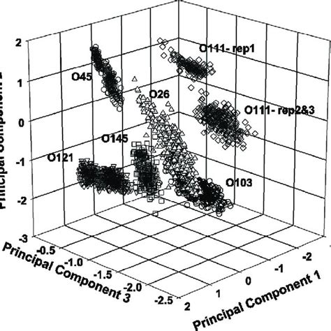 Principal Component Analysis Score Plot Of The Pure Non O157 Spectral Download Scientific