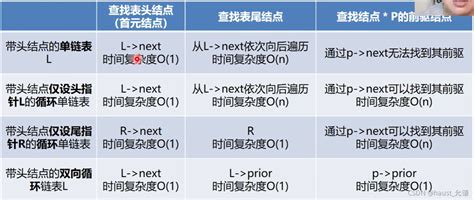 数据结构第二章——线性表的定义和特点 csdn博客