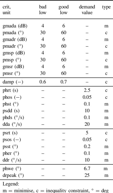 Table 2 From Design Of Robust Autopilot Control Laws With Nonlinear Dynamic Inversion Semantic
