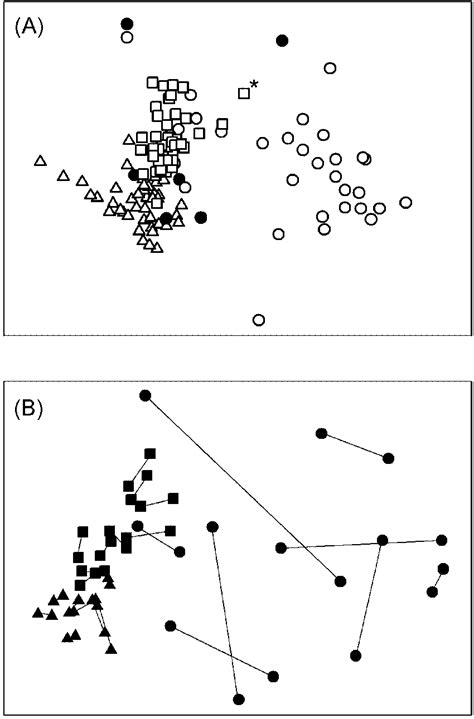 Non Metric Multidimensional Scaling Mds Ordination Of Download