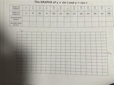 Solved The GRAPHS of y sinθ and y cosθ Chegg com