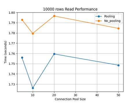 Postgresql Connection Pooling Vs No Pooling Benchmark Analysis Dev