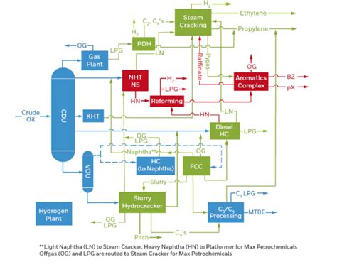 Refining Community Combination Of Fcc And Hydrocracking Technologies In The Refining