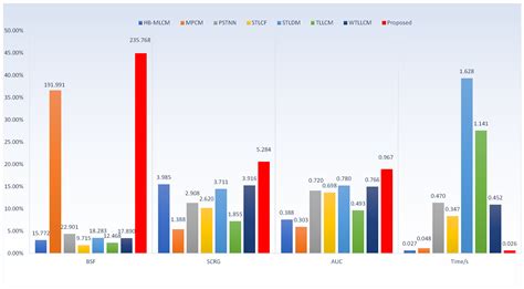 High Speed Spatial Temporal Saliency Model A Novel Detection Method For Infrared Small Moving