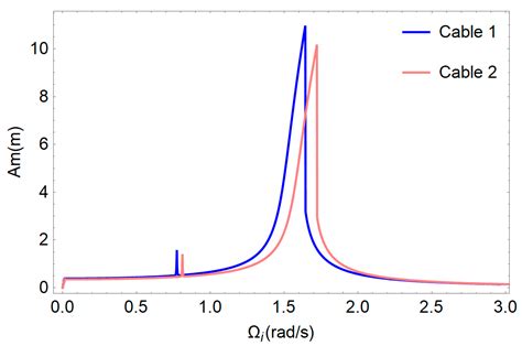 Vibration Suppression Of Two Adjacent Cables Using An Interconnected