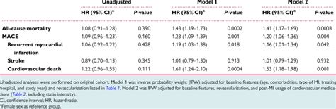 Sex Differences In Outcomes Of Hospital Survivors After Myocardial Download Scientific Diagram