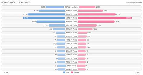 The Villages Fl The Villages Demographics In 2025 Zip Atlas
