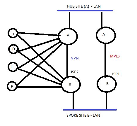 Dual ISP Hub Spoke EIGRP Routing Cisco Community