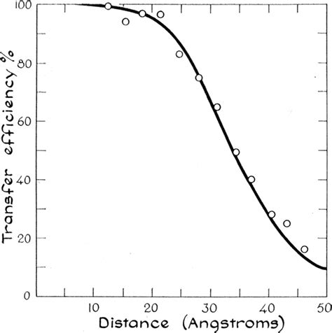 Distance Dependence Of FRET The Observed Transfer Efficiencies Depend