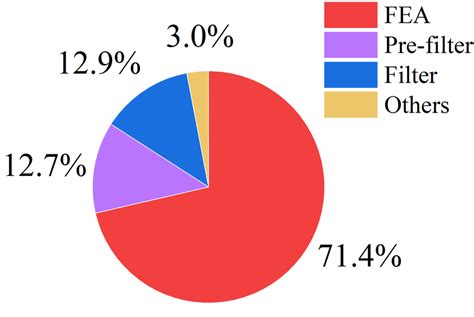 Time Costs For Different Components Of The Traditional BESO Method Download Scientific Diagram