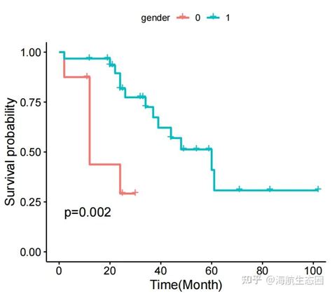 使用R语言绘制KM生存曲线 知乎