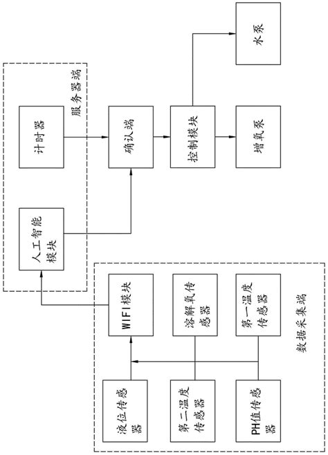 一种基于人工智能的鱼塘控制系统的制作方法