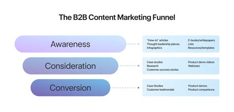 50 Proven B2b Content Marketing Funnel Strategies For 2023