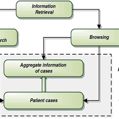 The Information Retrieval Process Adapted From 21 Download Scientific Diagram