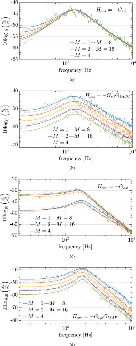 Figure 1 From Models For Stationary Noise Propagation In Multi Sampled
