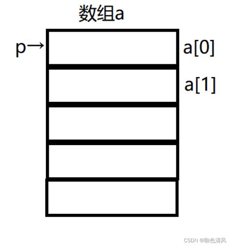 【c语言】数组名作函数参数数组名作函数的参数必须遵循以下原则1如果形参是数组形式则实参必须是实 Csdn博客