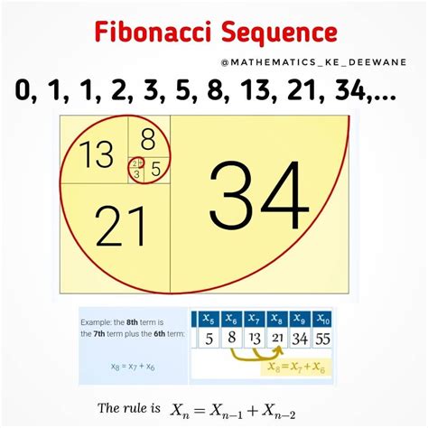 Fibonacci Sequence Diagram