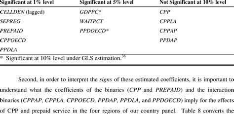 Pattern Of Statistical Significance Of Estimated Model Coefficients Download Table