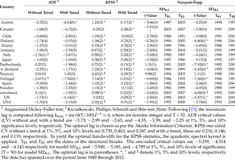 Univariate Unit Root Tests Download Table