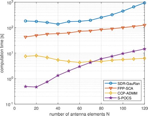 multi group multicast beamforming by superiorized projections onto