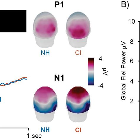 Eeg Sensor Results A Grand Average Eeg Global Field Power During The Download Scientific