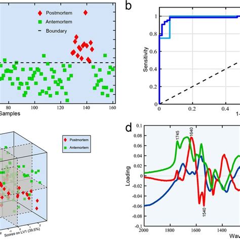A Prediction Scores Of The Antemortem Green And Postmortem Red Download Scientific Diagram