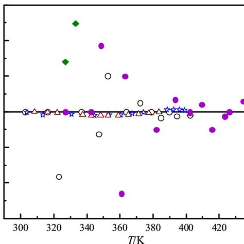 The Relative Deviation Between The Experimental And Literature Values