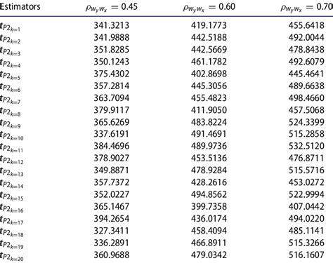 Pres Of Proposed Ratio Exponential Type Estimators Under Mod Ified