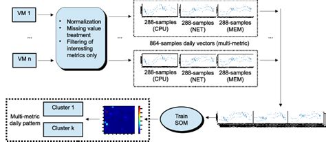 Overview Of The Som Based Clustering Workflow Download Scientific