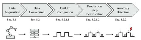 3 The Overall End To End Workflow For Machine Tool Anomaly Detection Download Scientific Diagram
