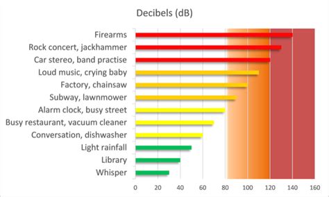 Noise Exposure Levels Calculation Pacific Ears Australia