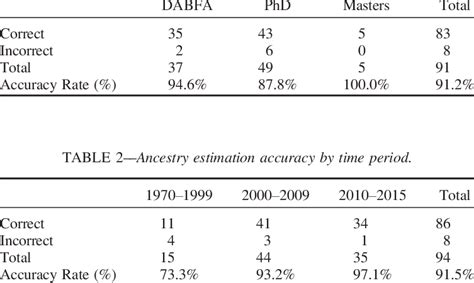 Ancestry Estimation Accuracy By Education Level Download Table