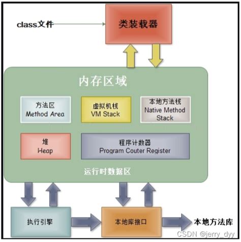 深入理解jvm工作原理 Csdn博客 深入理解jvm工作原理 Csdn博客
